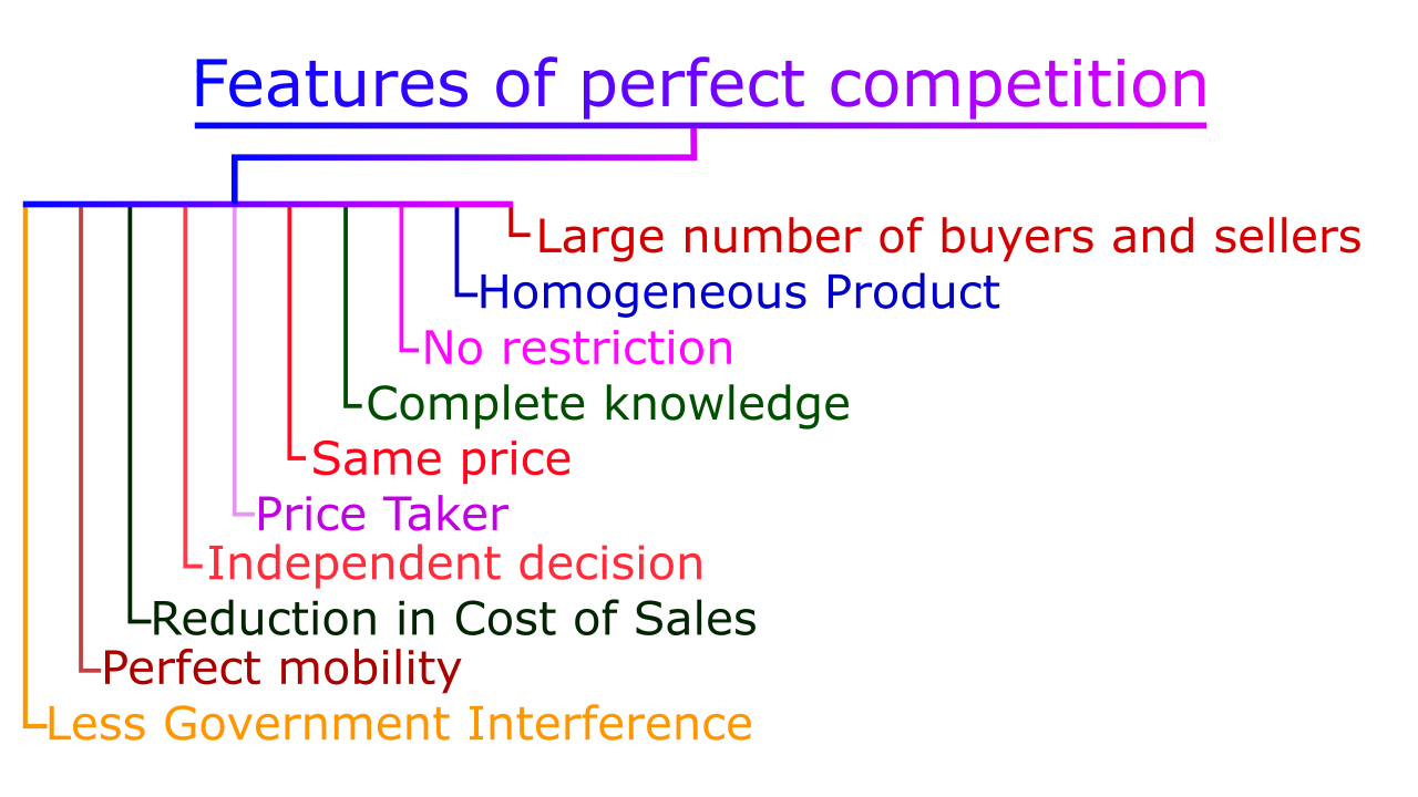 पूर्ण प्रतियोगिता बाज़ार (Perfect Competition Market) क्या है? अर्थ, विशेषताएँ, और बहुत कुछ।