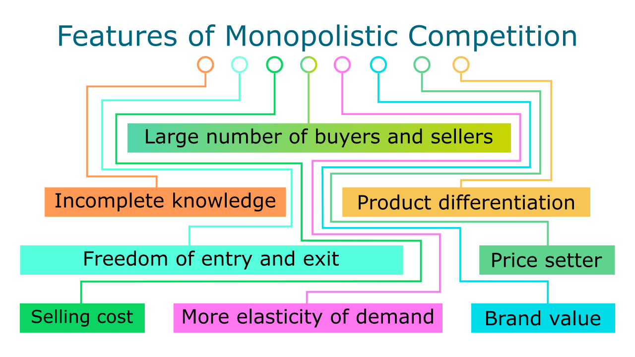 एकाधिकारवादी प्रतियोगिता बाज़ार (Monopolistic Competition Market) क्या ...